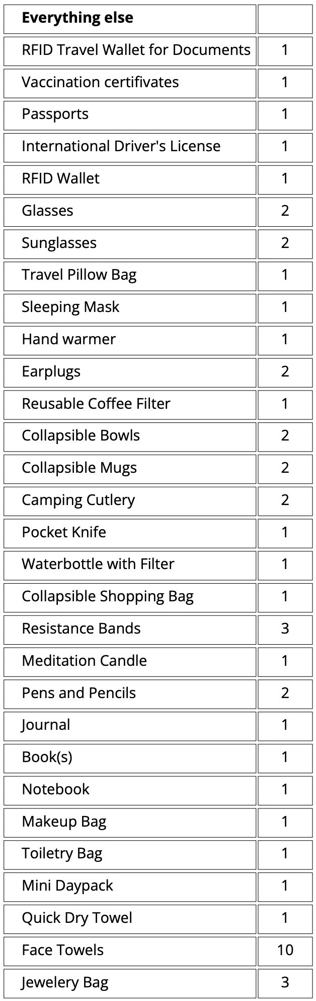 OUR ITEMIZED PACKING LIST - Maddy and Sascha
