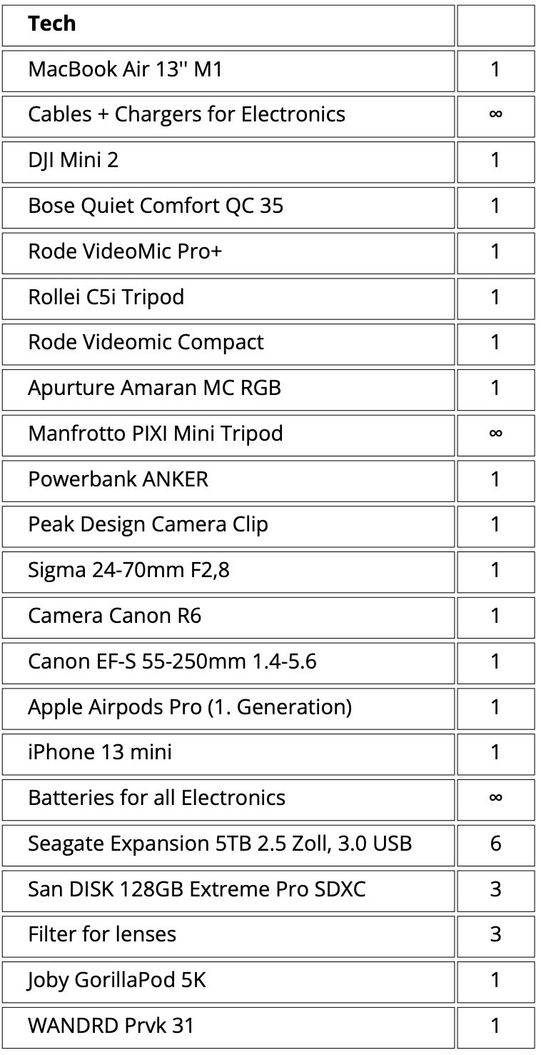 OUR ITEMIZED PACKING LIST - Maddy and Sascha