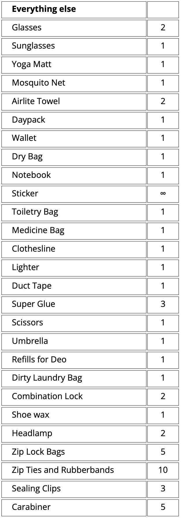 OUR ITEMIZED PACKING LIST - Maddy and Sascha