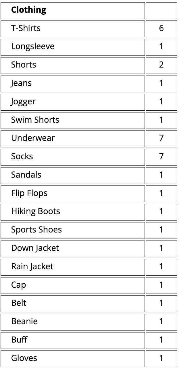 OUR ITEMIZED PACKING LIST - Maddy and Sascha